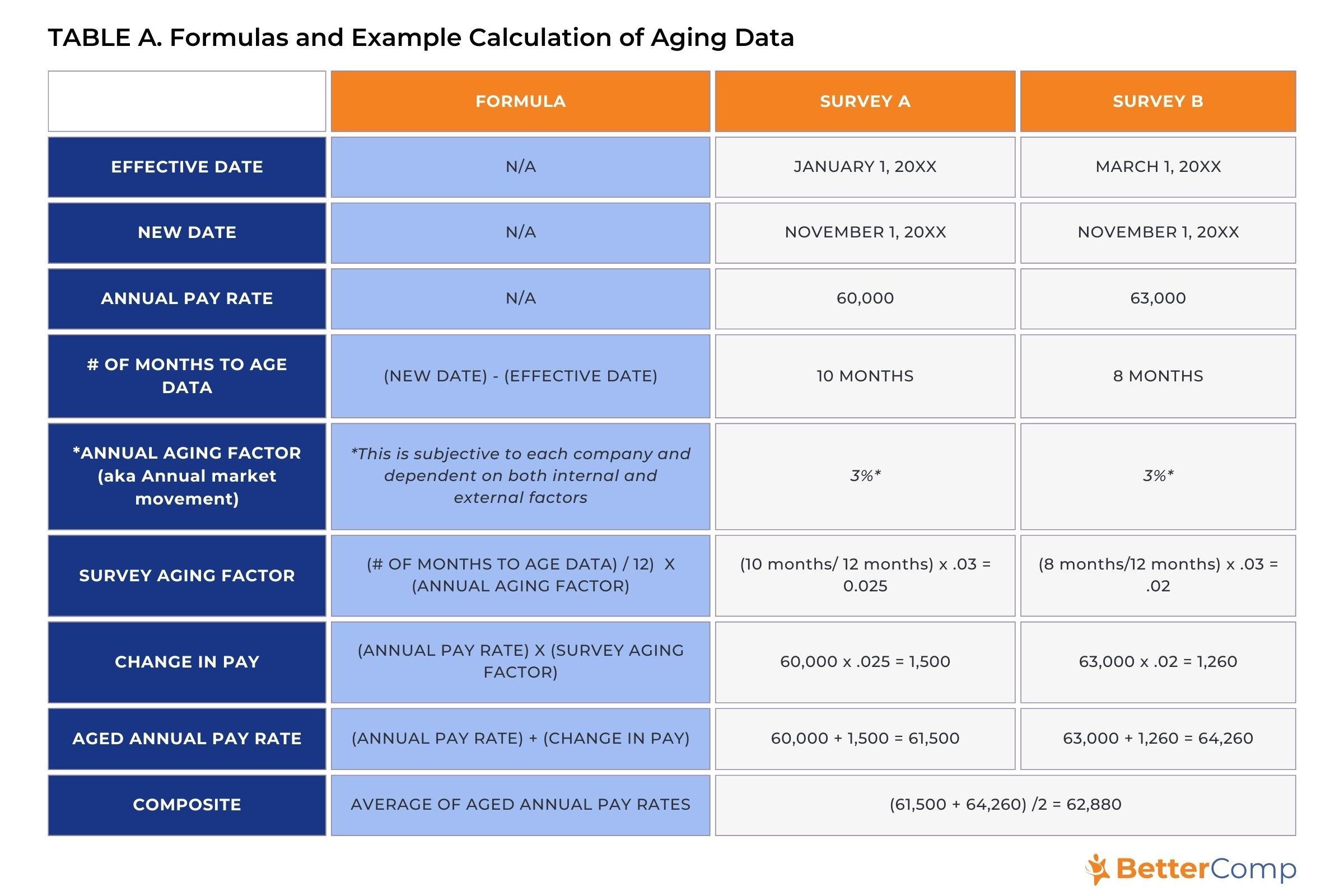 How to Determine the Aging Factor for Compensation Data